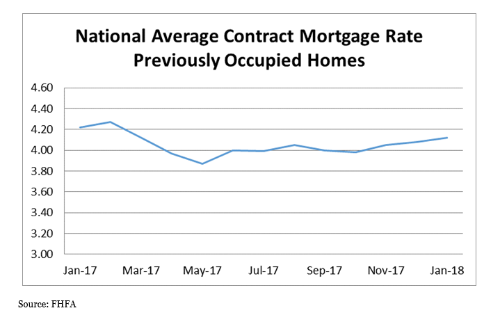 FHFA Index Shows Mortgage Rates Increased in January | FEDERAL HOUSING ...