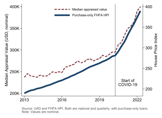 How Similar Are Appraisal Values and House Prices? | FEDERAL HOUSING ...