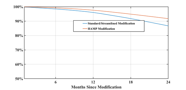Measures of Home Retention Following a Loan Modification | FEDERAL ...