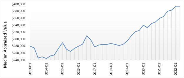 FHFA Uniform Appraisal Dataset Aggregate Statistics: A New Resource to ...