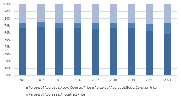 FHFA Uniform Appraisal Dataset Aggregate Statistics: A New Resource to ...