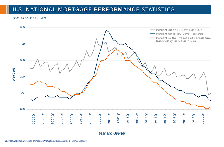 Mortgage Performance During the COVID-19 Pandemic | FEDERAL HOUSING ...