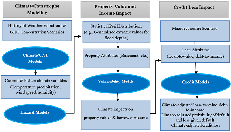 Lessons Learned from Assessing Exposure to Climate-Related Risks ...